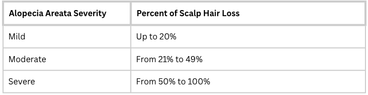 Determining Alopecia Areata Severity - National Alopecia Areata Foundation | NAAF